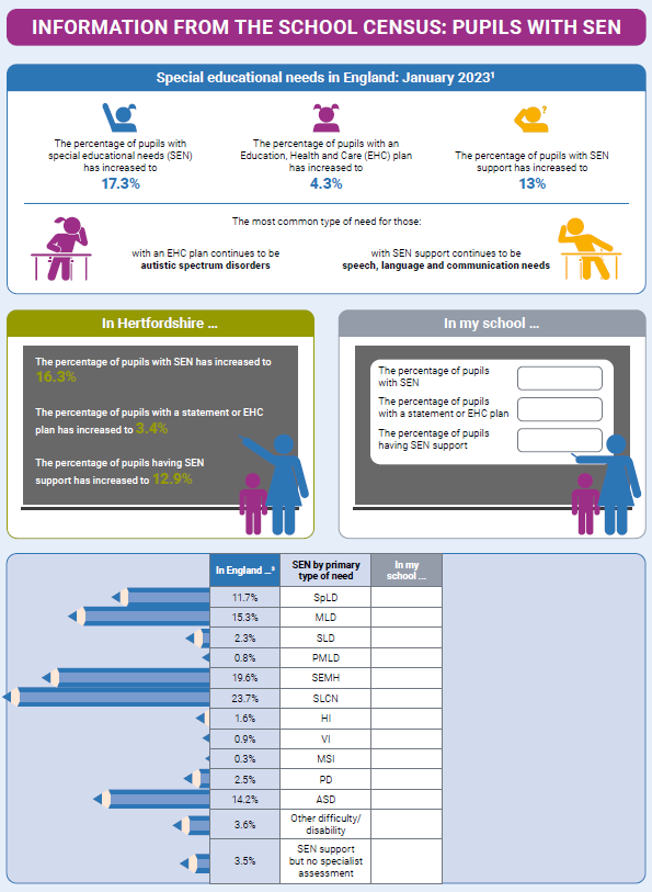 The School Census: why it’s important for SENCOs to spring clean their ...